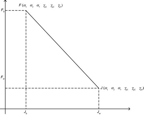 the inverse relation between the cost function j α 1 α 2 α 3 γ p1 γ p2 download scientific