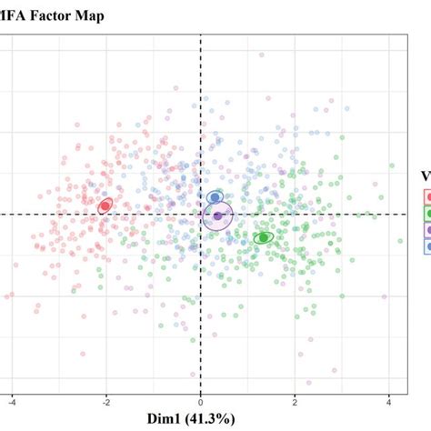 Multiple Factor Analysis MFA Of Vine And Berry Parameters Of The New
