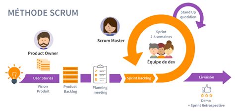 Méthode Agile Le Guide Complet Le Blog LeHibou