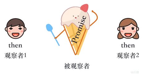 promise 异步编程的理解和使用 后除