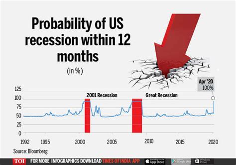 Infographic US Recession Model At 100 Confirms Downturn Is Here