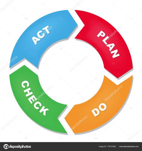 Plan Do Check Diagram Siklus Act Stok Vektor Robodread 175737462