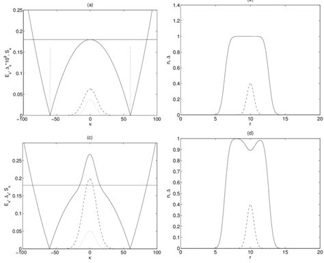 a c full line quasi particle energies eκ dashed κ dependent gap download scientific