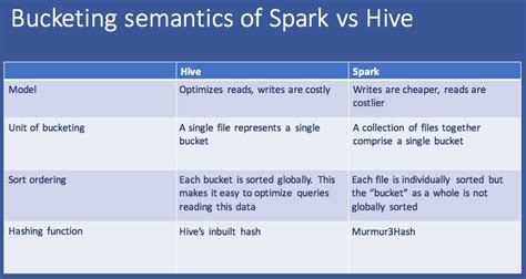 hive bucketing in apache spark tech reading and notes