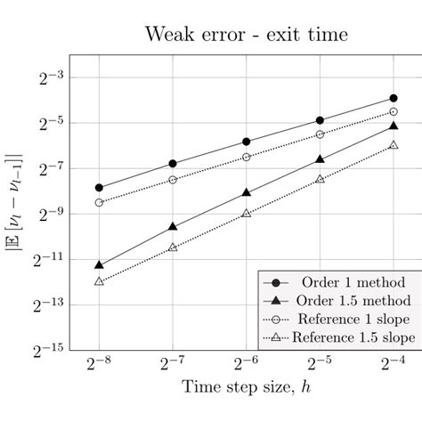 weak error for the adaptive time stepping methods download scientific diagram