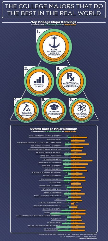Which College Majors Will Do The Best Out In The Real World Highered