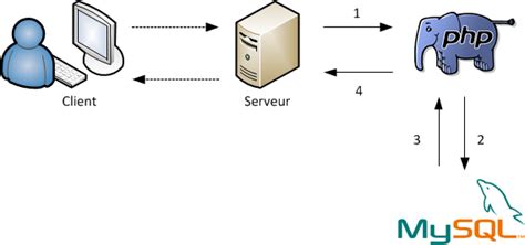 qu est ce qu une base de données concevez votre site web avec php et mysql openclassrooms