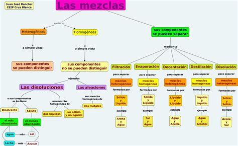 Mapa Conceptual De Las Mezclas Jprosee