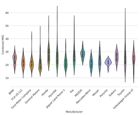 python charts violin plots in seaborn