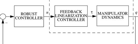 3 block diagram of the feedback linearization controller plus robust download scientific