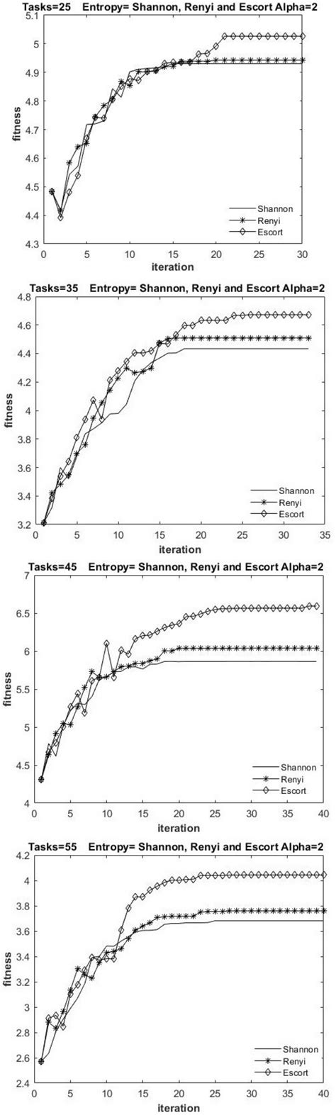 performance of pbil algorithm using escort s renyi s and shannon s download scientific diagram