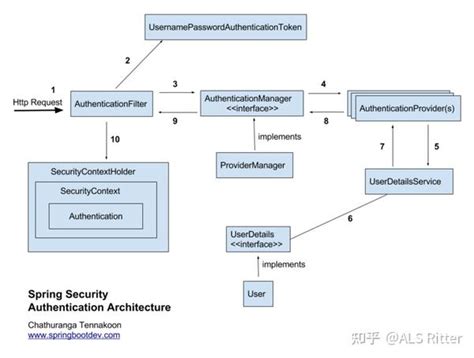 spring security 认证流程 知乎