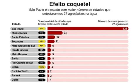 28 cidades brasileiras têm água contaminada agrotóxicos perigosos