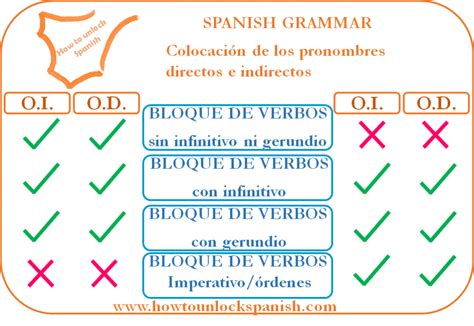 Pronombres Objeto Directo E Indirecto How To Unlock Spanish