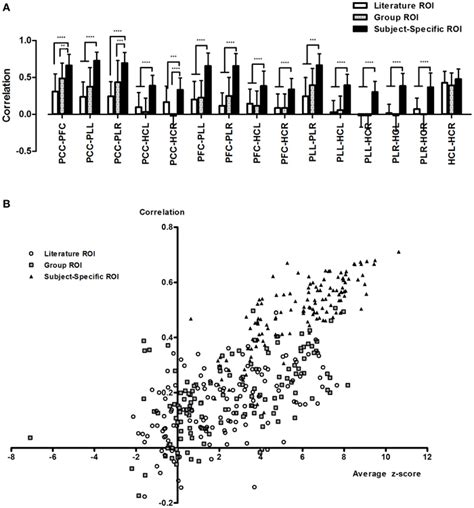 calculated resting state functional connectivity differs depending on download scientific