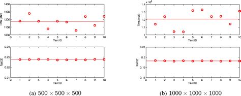 figure 2 from a bayesian tensor factorization model via variational inference for link
