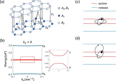 A The Atomic Structure Of An Ab Stacked Bilayer Graphene In Side