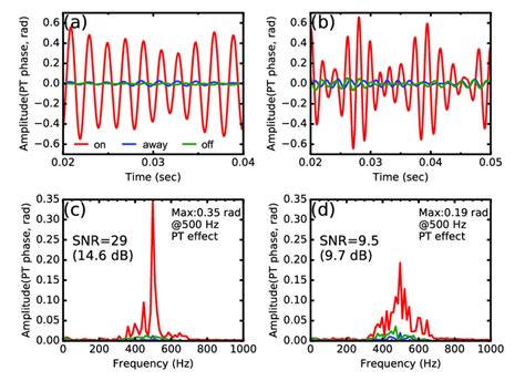 the pt phase modulation signals in time and frequency domain a c download scientific