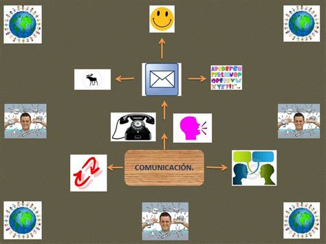 Mapa mental sobre el proceso de comunicación Imágenes de mapas