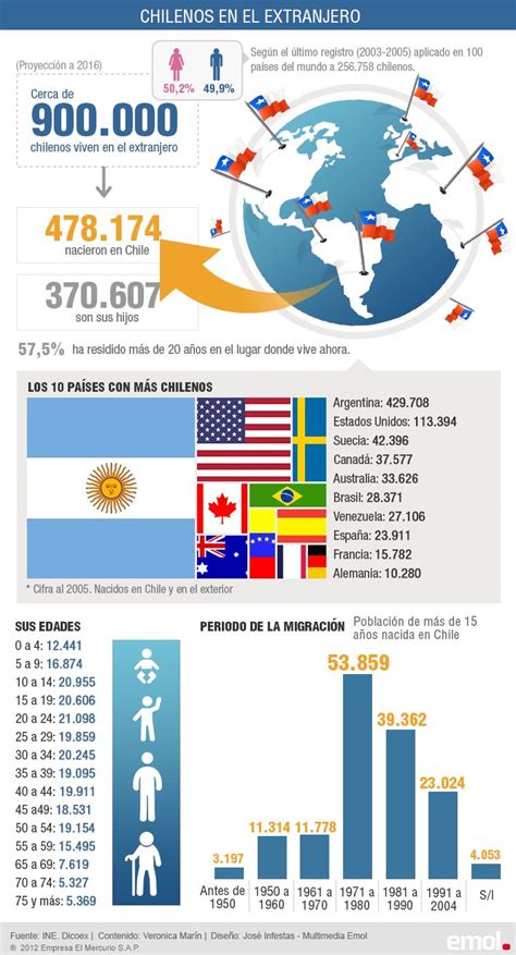 Cuántos son y dónde viven los chilenos radicados en el extranjero