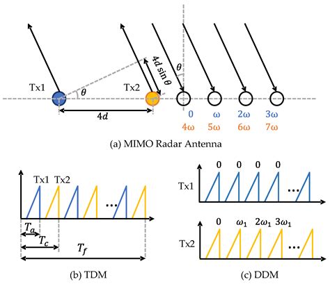 radar signal processing fundamentals encyclopedia mdpi