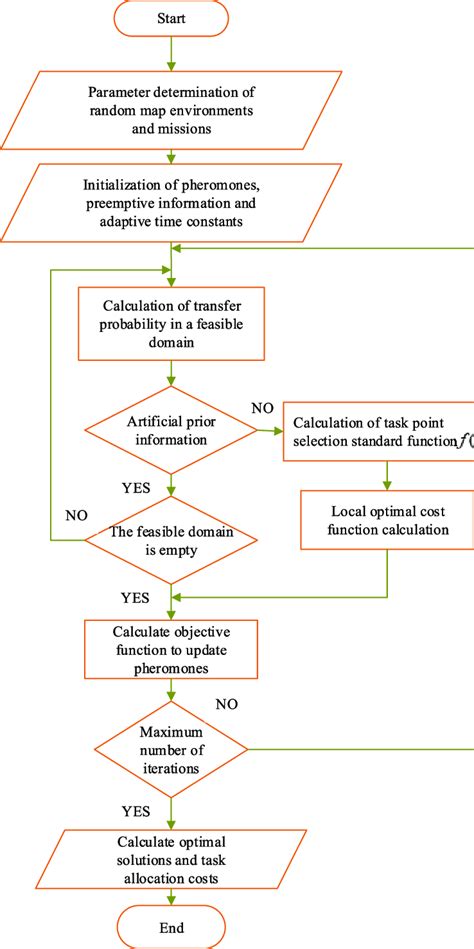 flowchart of improved ant colony optimization download scientific diagram