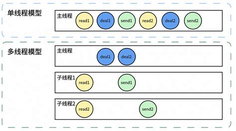 浅谈redis网络模型 csdn博客