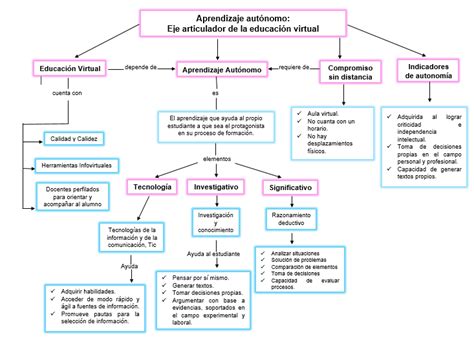 Desarrollo De Software Mapa Concepcual Aprendizaje Aut Nomo Eje