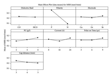 impact of various process parameters on the mrr of az91 hybrid composites download scientific