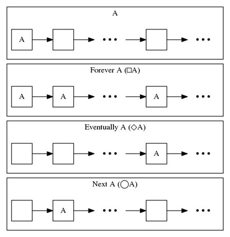 programming with linear temporal logic operators matrix ai