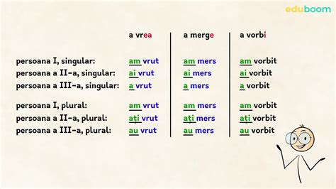 Modul indicativ Timpul perfect compus Limba și literatura română