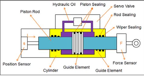 [pdf] accurate modeling and identification of servo hydraulic cylinder systems in multi axial