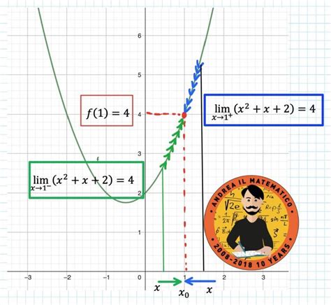 Continuità di una funzione Andrea il Matematico