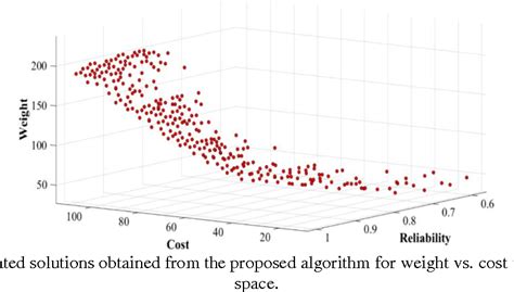 figure 1 from multi objective optimization of multi state reliability system using hybrid