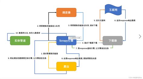 python的scrapy框架 ＞可以使我们更加强大 为打破写许多代码而生 csdn mpdv csdn博客