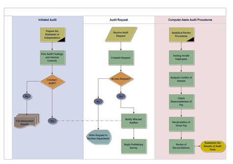Qué son los diagramas de flujo verticales Ámbito de aplicación y ejemplos