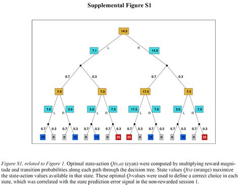 model based and model free rl solving a sequential two choice markov decision task vgf