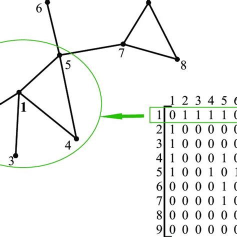 geometrical and adjacency matrix representation of network defined by download scientific