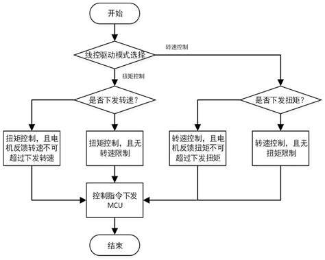 一种自动驾驶车辆的线控驱动系统及方法与流程