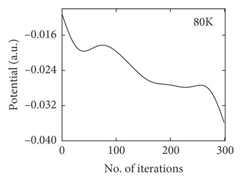 convergence behavior of hybrid of adiabatic quantum annealing simulator download scientific