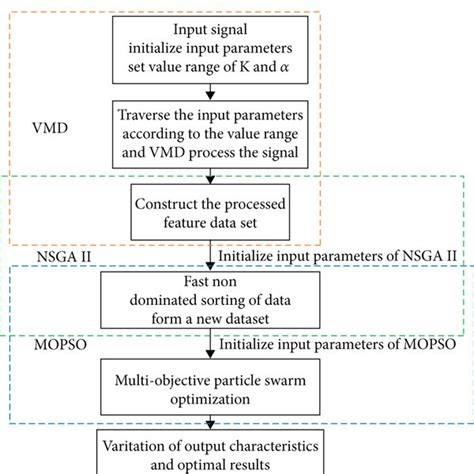 nsga ii mopso optimizing vmd parameter process download scientific diagram