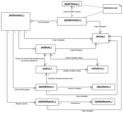 dae tools equation based object oriented modelling simulation and optimisation software [peerj]