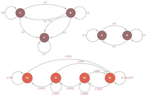 how to create markov chain edraw