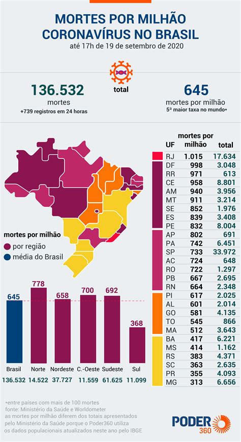 Brasil Registra Mais 739 Mortes Por Covid 19 E Total Chega A 136 532