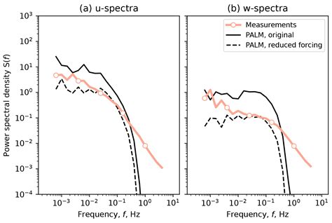 gmd self nested large eddy simulations in palm model system v21 10 for offshore wind