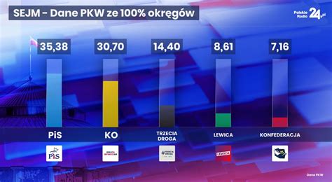 Wybory parlamentarne 2023 PKW ogłasza oficjalne wyniki PiS wyprzedził