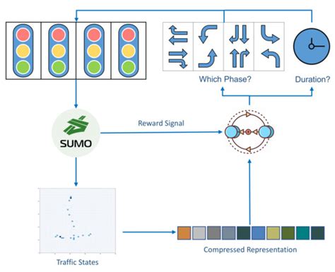 applied sciences free full text a novel deep reinforcement learning approach to traffic