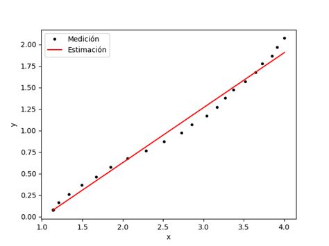 Qué es una REGRESIÓN LINEAL SIMPLE Con ejemplos