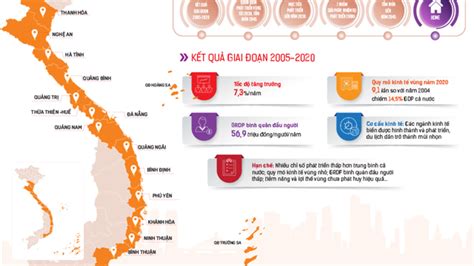 Interactive Quy hoạch vùng Bắc Trung bộ và duyên hải Trung bộ Đột