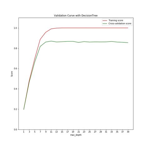 validation curves explained python sklearn example data analytics hot sex picture